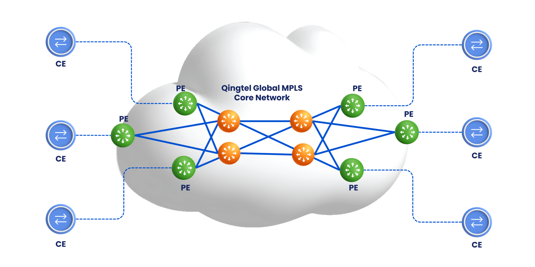 MPLS-VPN 与专线服务 – Qingtel